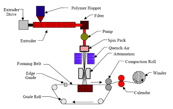 Two Major Methods For Non Woven Fabrics Manufacturing Paul Wu S Blog