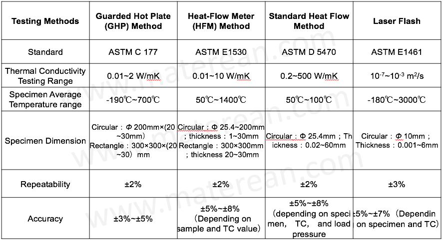 Thermal conductivity tests comparison – Paul Wu's Blog